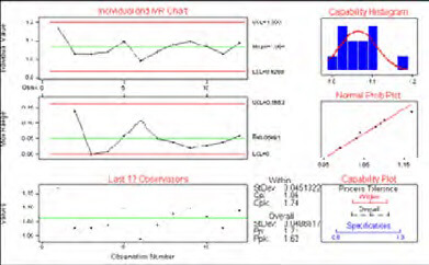 Minitab-Anwenderberichte: Spitzenleistungen dank Minitab